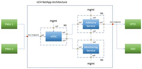 Demonstration Of 5g Solutions For Smart Energy Grids Of The Future A Perspective Of The
