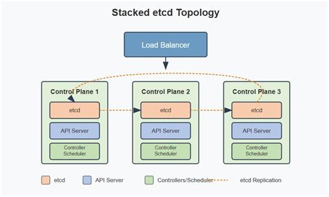 A Comprehensive Guide To Kubernetes High Availability Salwan Mohamed
