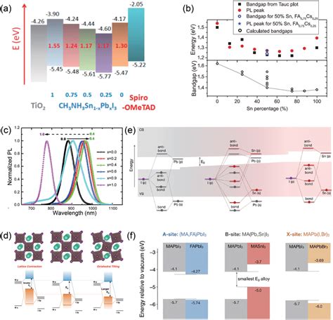 Bowing Effect Of Mixed Pbsn Halide Perovskites A Bandgap Position Of