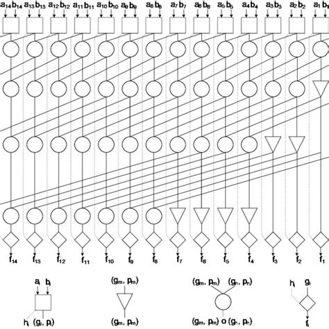 Shows The Overall Architecture Of 16 Bit Kogge Stone Parallel Prefix