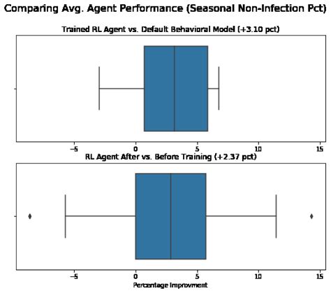 Comparing The Performance Of An Rl Agent In The Flu Abm Environment Download Scientific