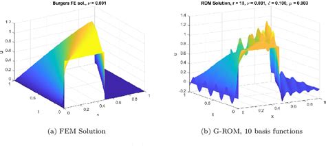 Figure 1 From Approximate Deconvolution Leray Reduced Order Model For Convection Dominated Flows