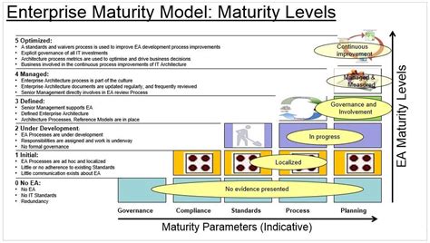 Dr Gopala Krishna Behara On Linkedin Enterprise Architecture Maturity Model Enterprise