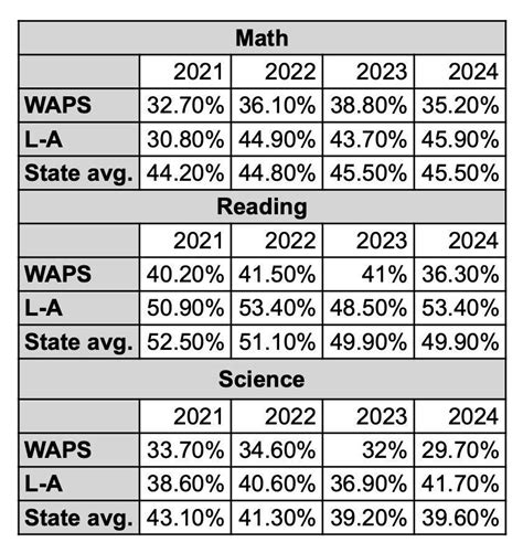 Waps State Test Scores Down L A Results Up News
