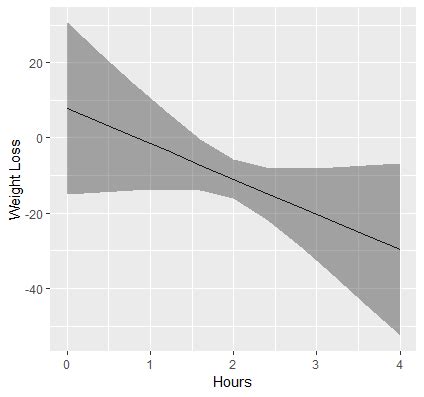 Decomposing Probing And Plotting Interactions In R
