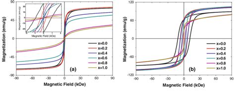The Magnetic Hysteresis Loops Of Treg Coated Zn X Co 1 X Fe 2 O 4 Nps