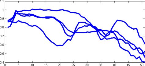 Endmembers Used To Generate Simulated Data Set Selected By Hand From