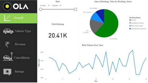 Dataanalytics Powerbi Sql Excel Businessinsights Olarides