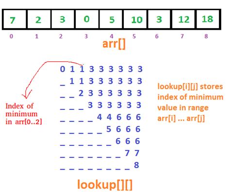 Range Minimum Query Square Root Decomposition And Sparse Table