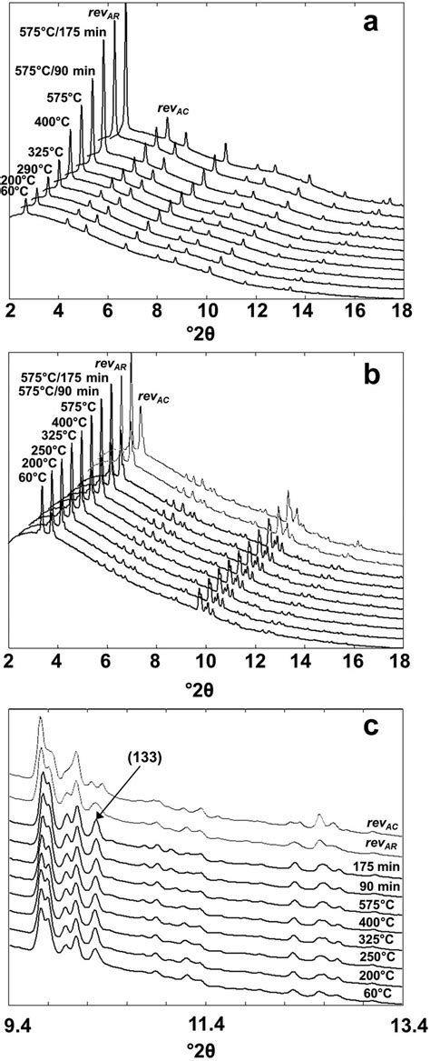 Selected In Situ Time Resolved Xrpd Patterns For A Y Smx And B C