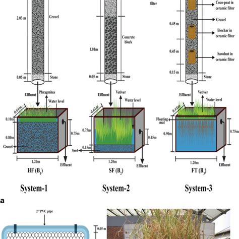 Influent Effluent Codtn Ratio Profiles Across Wetland Units Download