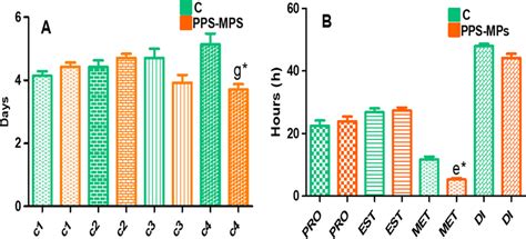 Effect Of Pristine Polystyrene Microplastic Particle Pps Mp Exposure Download Scientific