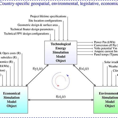 Coherent System Dynamics Technical Energy Environmental Economic