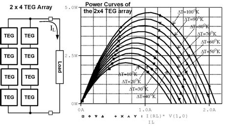 Power Curves Of The Teg Patch Array 2 × 4 For Variable Temperature Download Scientific