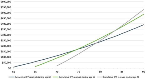 When To Start Taking Cpp Alitis Investment Counsel