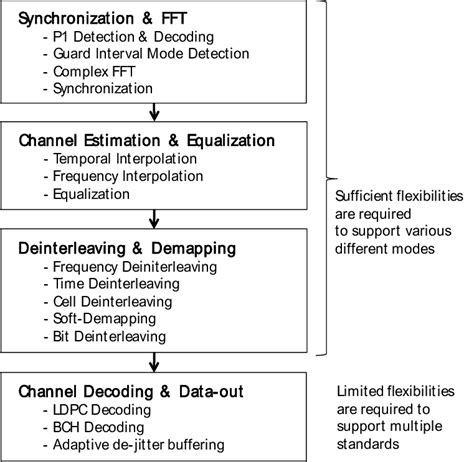 Typical Data Flow Of Dvb T2 Receiver Download Scientific Diagram