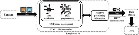 overall architecture of the uwb imu based relative position system