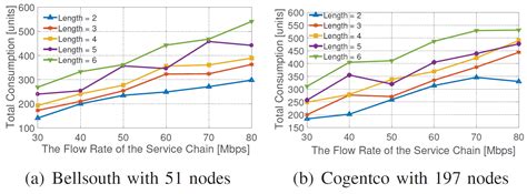 【论文笔记】latency Aware Vnf Chain Deployment With Efficient Resource Reuse