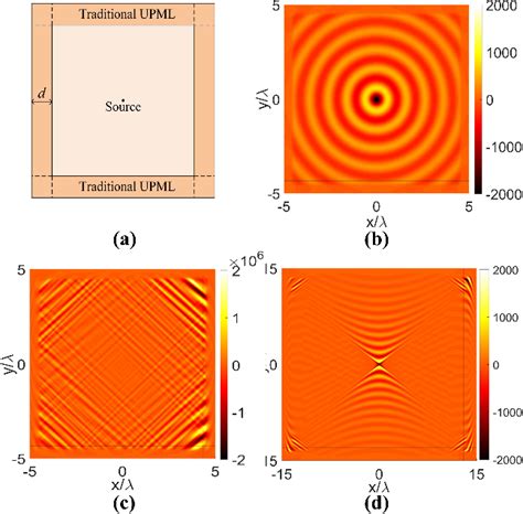 Figure 1 From An Improved Uniaxial Perfectly Matched Layer Based On