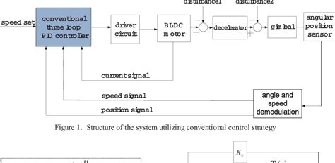 Figure 1 From Ultra Low Speed Control Strategy For Sgcmg Gimbal Servo