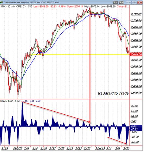 March 10 Selloff Update And Trending Stock Scan Afraid To Trade