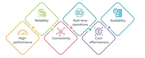 Edge Analytics Solutions Build Intelligent Connected Device