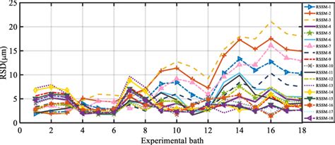 Standard Deviation Of The Prediction Residuals Of Rssm 1 To 18