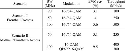 The Main 5G NR System Experimental Results Download Scientific Diagram