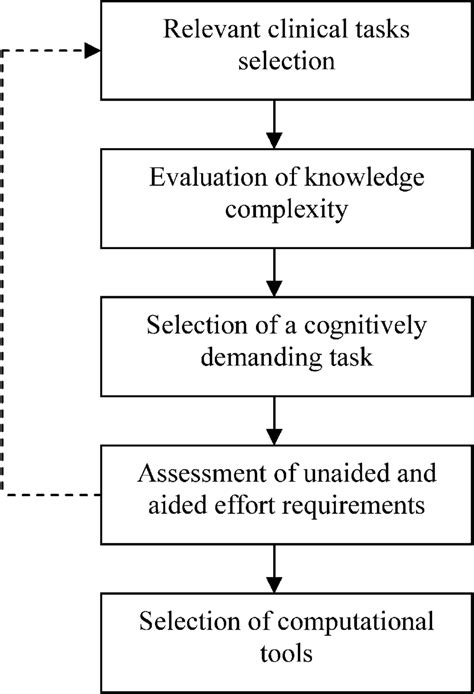 Task Complexity Model For Optimal Task Selec Tion Download Scientific Diagram