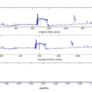 The Calculation Of The Spectral Features Using FFT Download Scientific Diagram