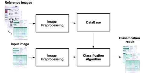 document classification pipeline download scientific diagram