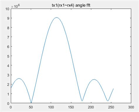 Iwr1443boost Phase Discontinuity With Mimo Sensors Forum Sensors