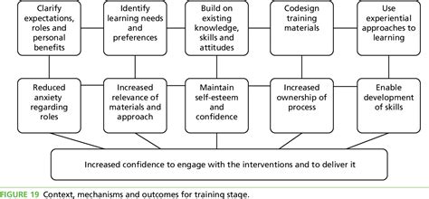 Figure 1 From Can Community Based Peer Support Promote Health Literacy And Reduce Inequalities