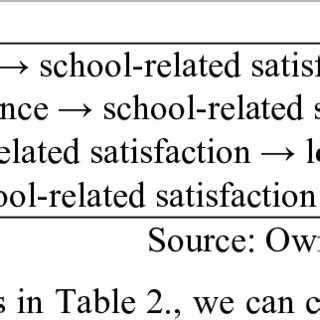 Significance Of Effects Between Latent Variables Download Scientific Diagram
