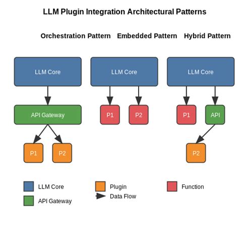 Integrating Llms With Apis And Plugins Ai Tutorial Next Electronics