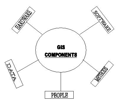 Components Of GIS