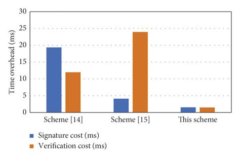Comparison Of Signature Generation And Signature Verification Overhead Download Scientific