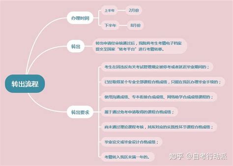 广西省自考生如何省际转考到四川小自考丨可转专业汇总 知乎