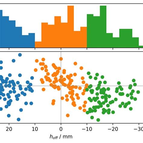 Spatial Division Of The Impact Offset From Sweet Spot Green Cross Of
