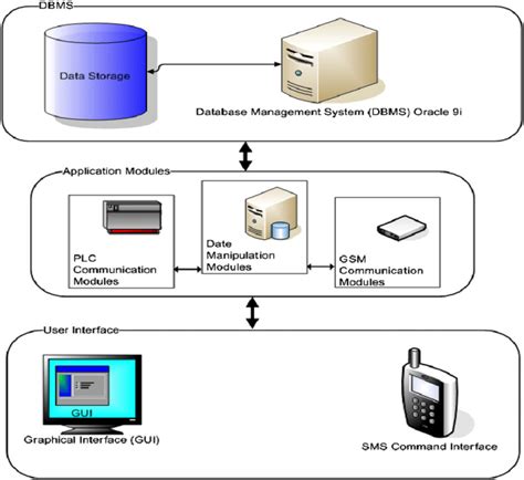 System Software Components Download Scientific Diagram