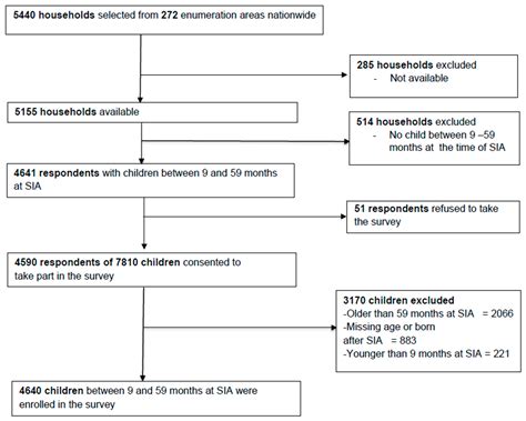 vaccines free full text challenges addressing inequalities in