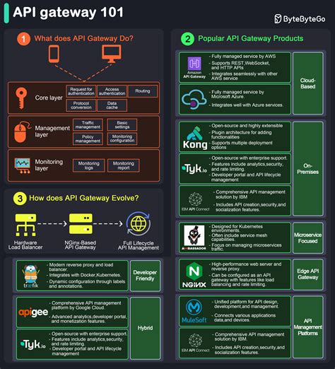 System Design 101 Data Guides Api Gateway 101 Md At Main ByteByteGoHq