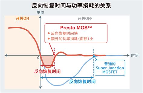 同时实现业内出色低噪声特性和超快反向恢复时间的600v耐压super Junction Mosfet“r60xxrnx系列”罗姆半导体集团