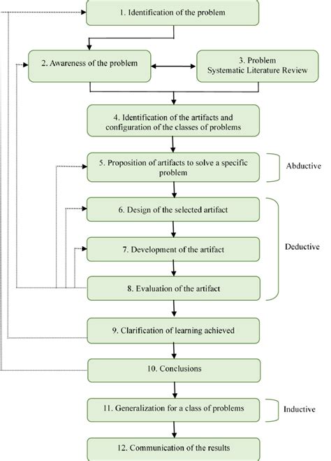 Design Science Research Methodology [14] Download Scientific Diagram