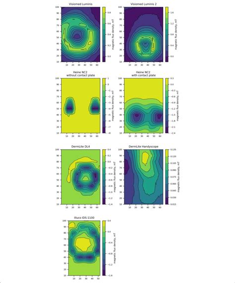 Contour Plots Representing The Perpendicular Component Of Magnetic