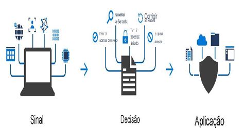 Controle De Acesso Azure Ad Nakatanis Concept Place