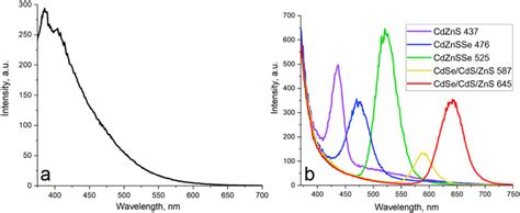 Intrinsic Luminescence Of Gasoline A Luminescence Spectra Of Quantum Download Scientific