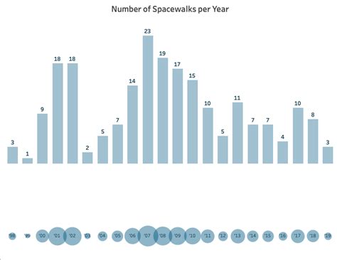 Understanding And Using Bubble Charts Tableau