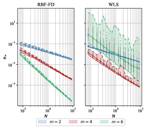 Convergence Rates In Three Dimensional Domain Download Scientific