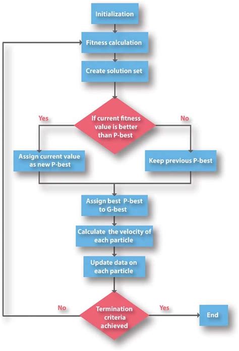 Flowchart Of The Aco Based Proposed Method Download Scientific Diagram